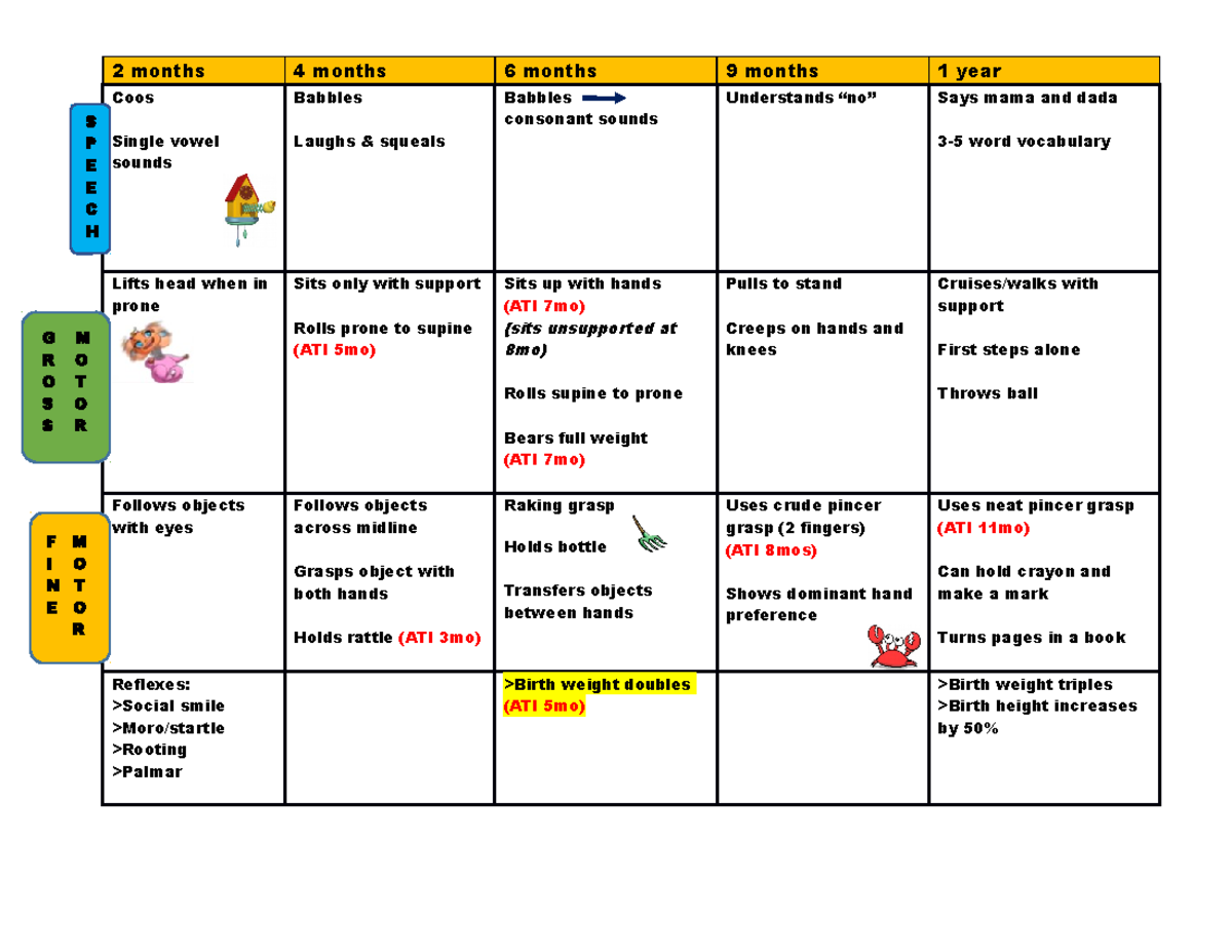 Growth and development chart - NUR1211 - Studocu