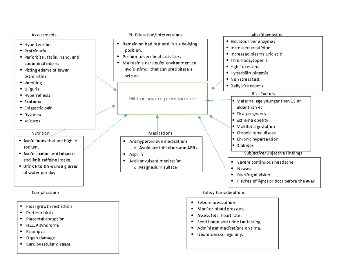 Map 4 - Concept Map - Assessments Pt. Education/Interventions Labs ...