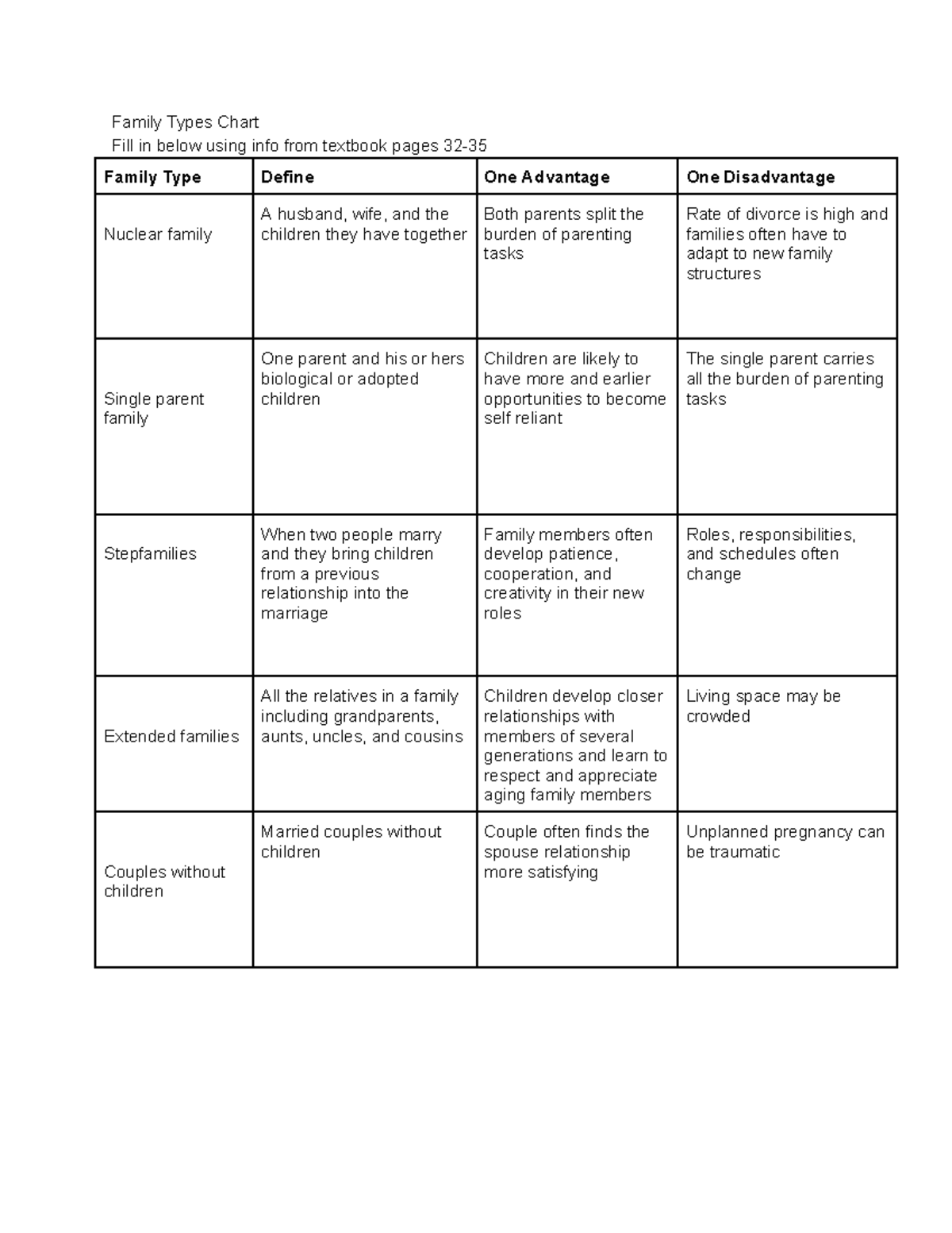 Family Types Chart - definitions - Family Types Chart Fill in below ...