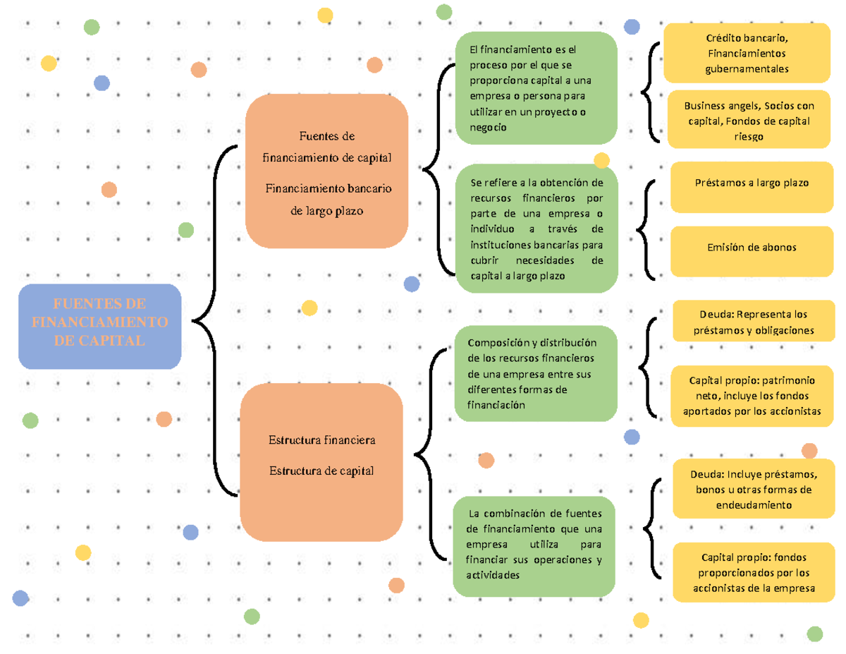 cuadro sinoptico - FUENTES DE FINANCIAMIENTO DE CAPITAL Estructura ...