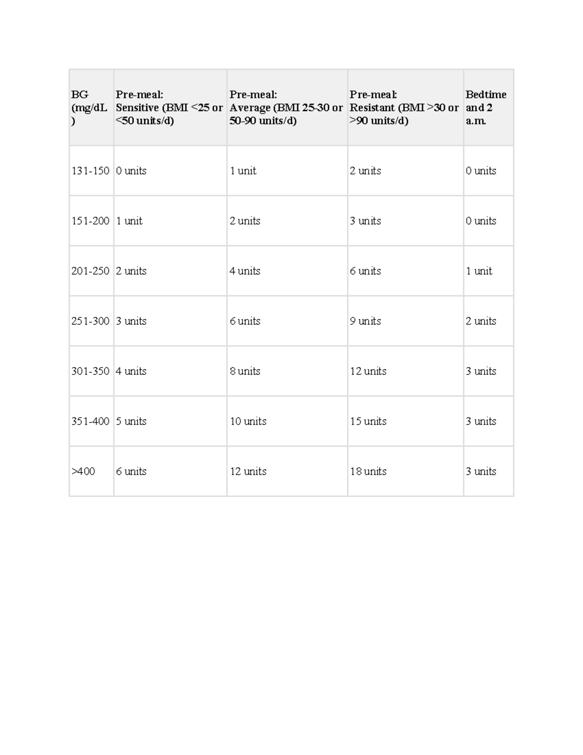 Sliding Scale Insulin - BG (mg/dL ) Pre-meal: Sensitive (BMI