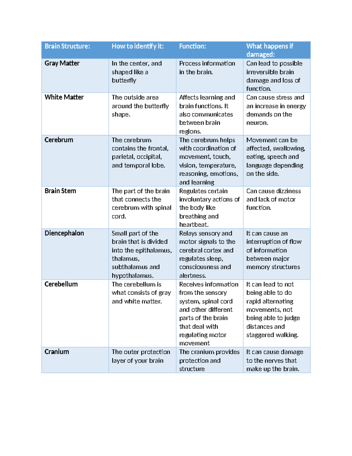 Brain & Spinal Structure - Brain Structure: How to identify it ...
