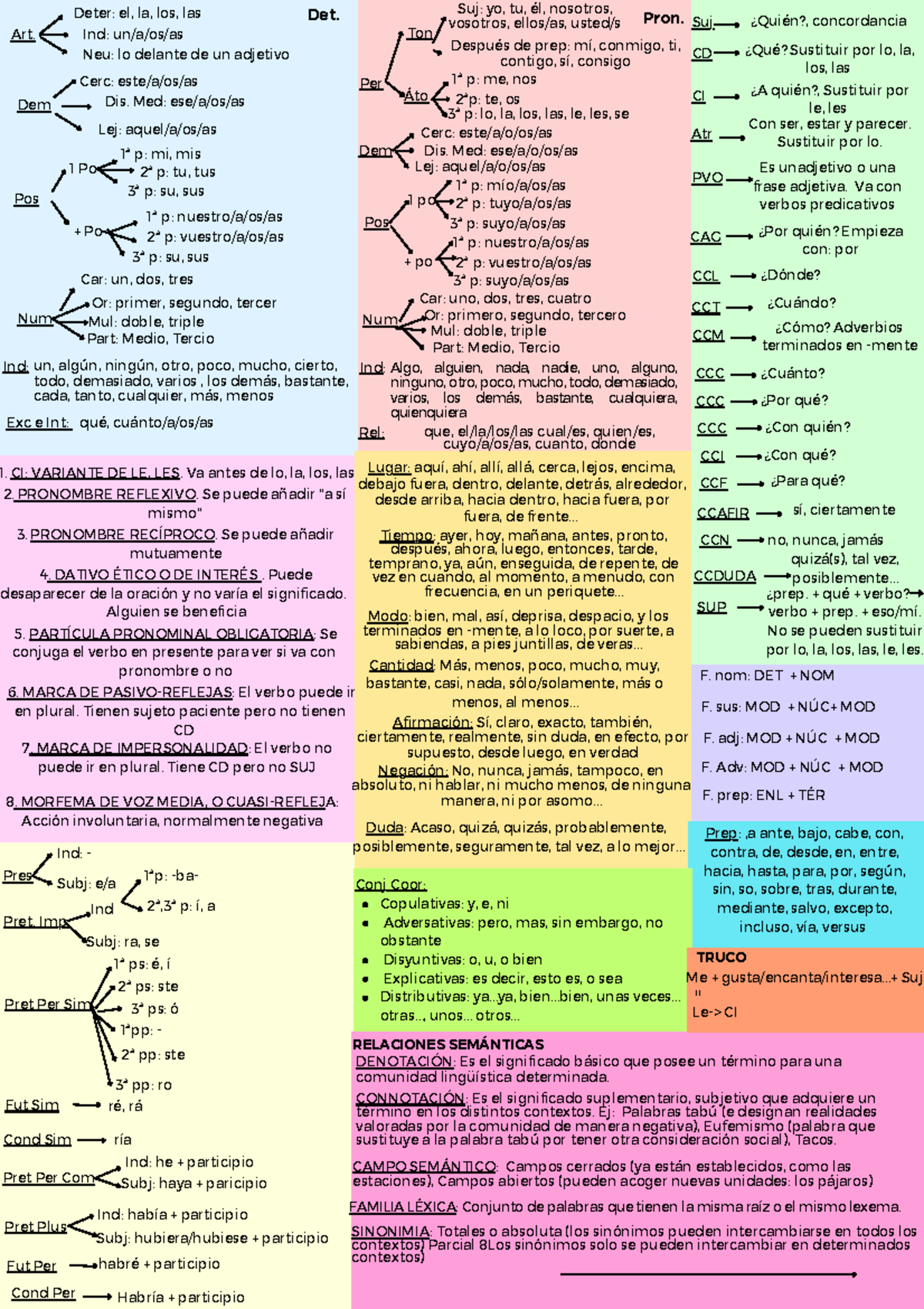 TODA LA GRAMATICA DE LENGUA BASICA - 1 Po + Po Num Dem 1 po Num Suj ...