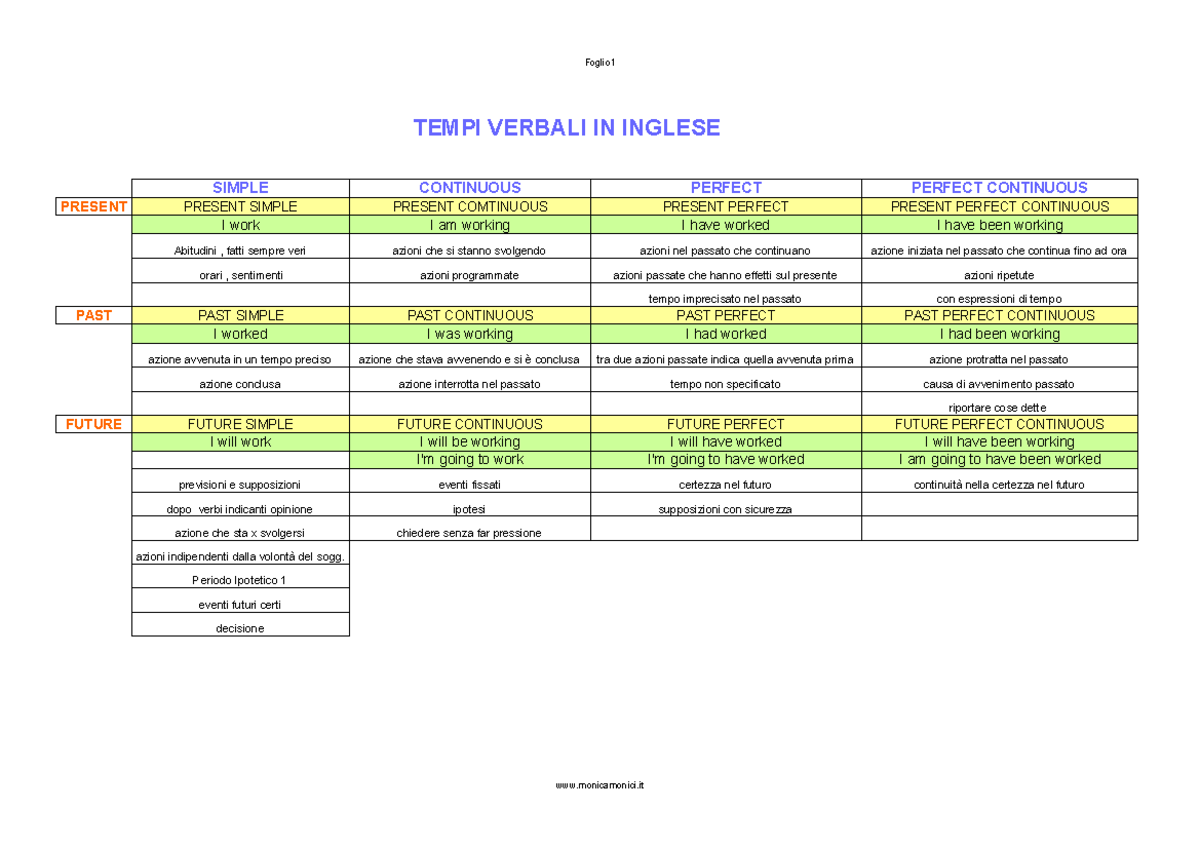 Tabella%20 Tempi%20 Verbali%20 Inglese%20X%20 Dario - Foglio ...