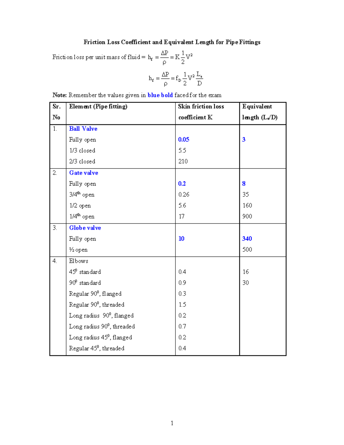Skin friction factors - Reference sheet - Friction Loss Coefficient and ...