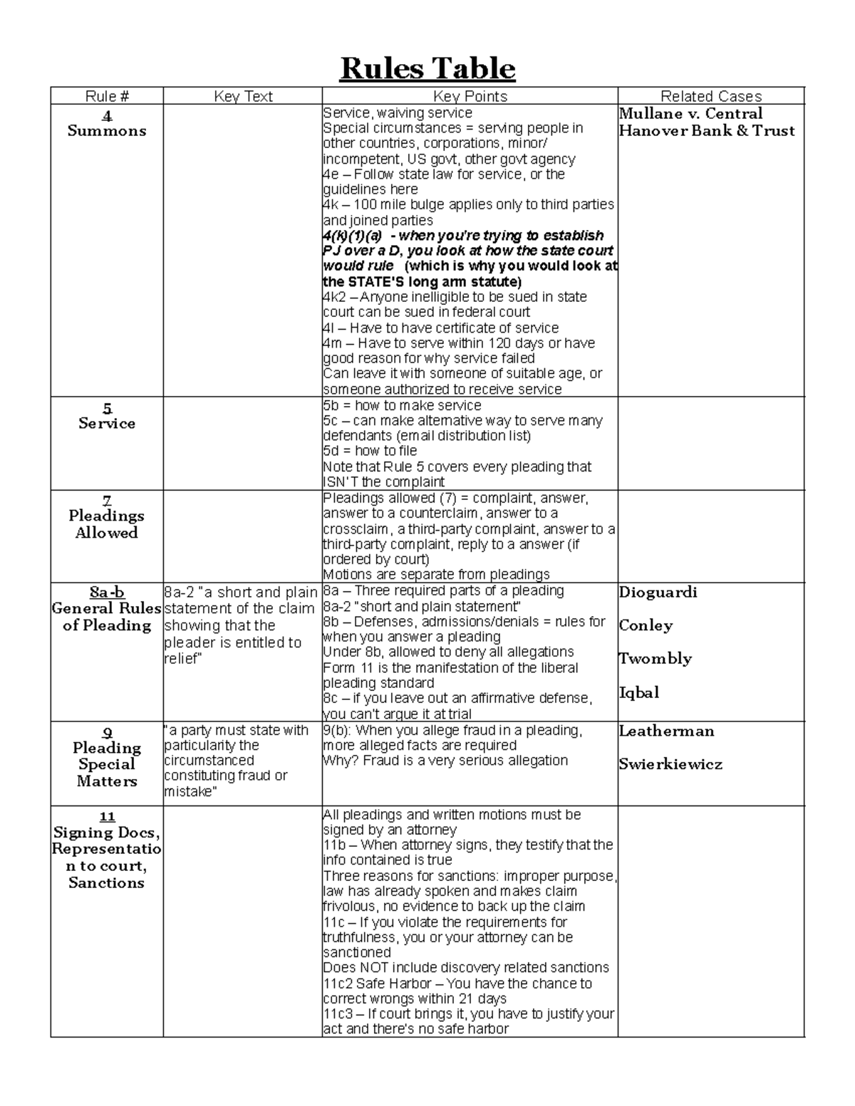 Civil procedure - Prof Marsh 3 - Rules Table Rule # Key Text Key Points ...