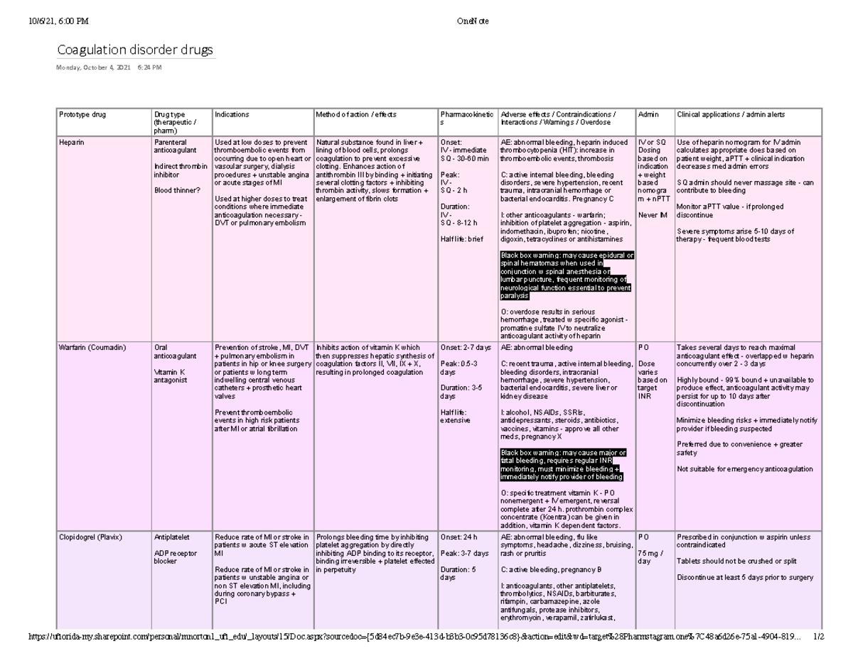 Coagulant drugs - NUR3196 - University of Florida - Studocu
