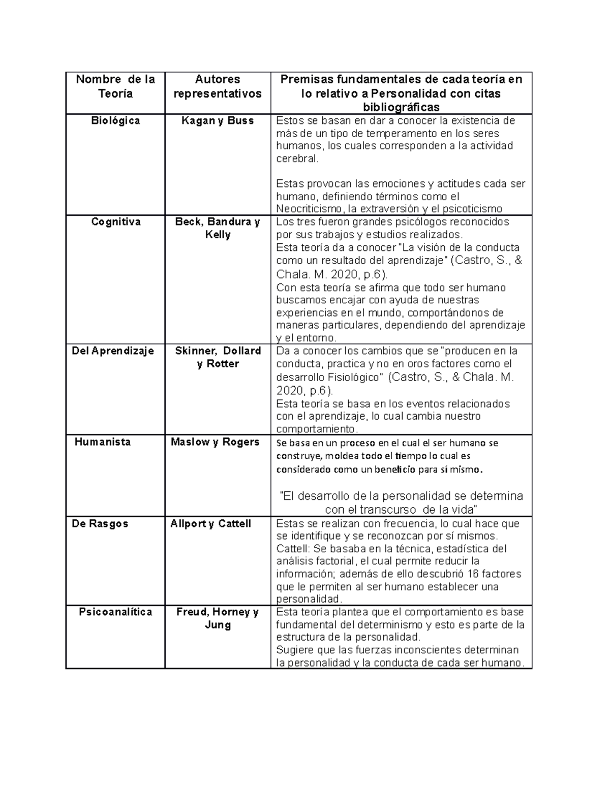 Teorias de la personalidad Brigitte Ramirez - Nombre de la Teoría ...