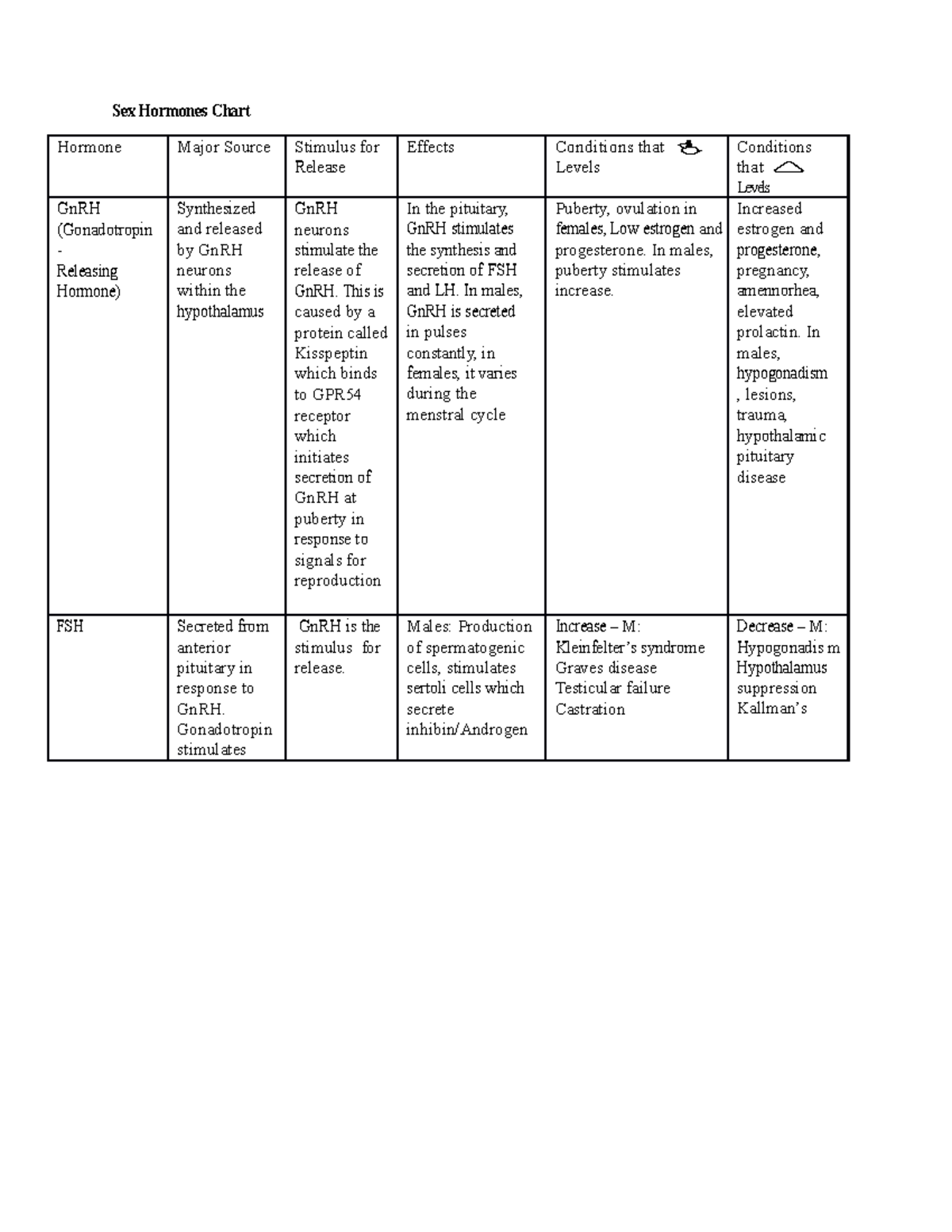 Sex Hormones Chart - hth sci 1cc6 - McMaster - Studocu