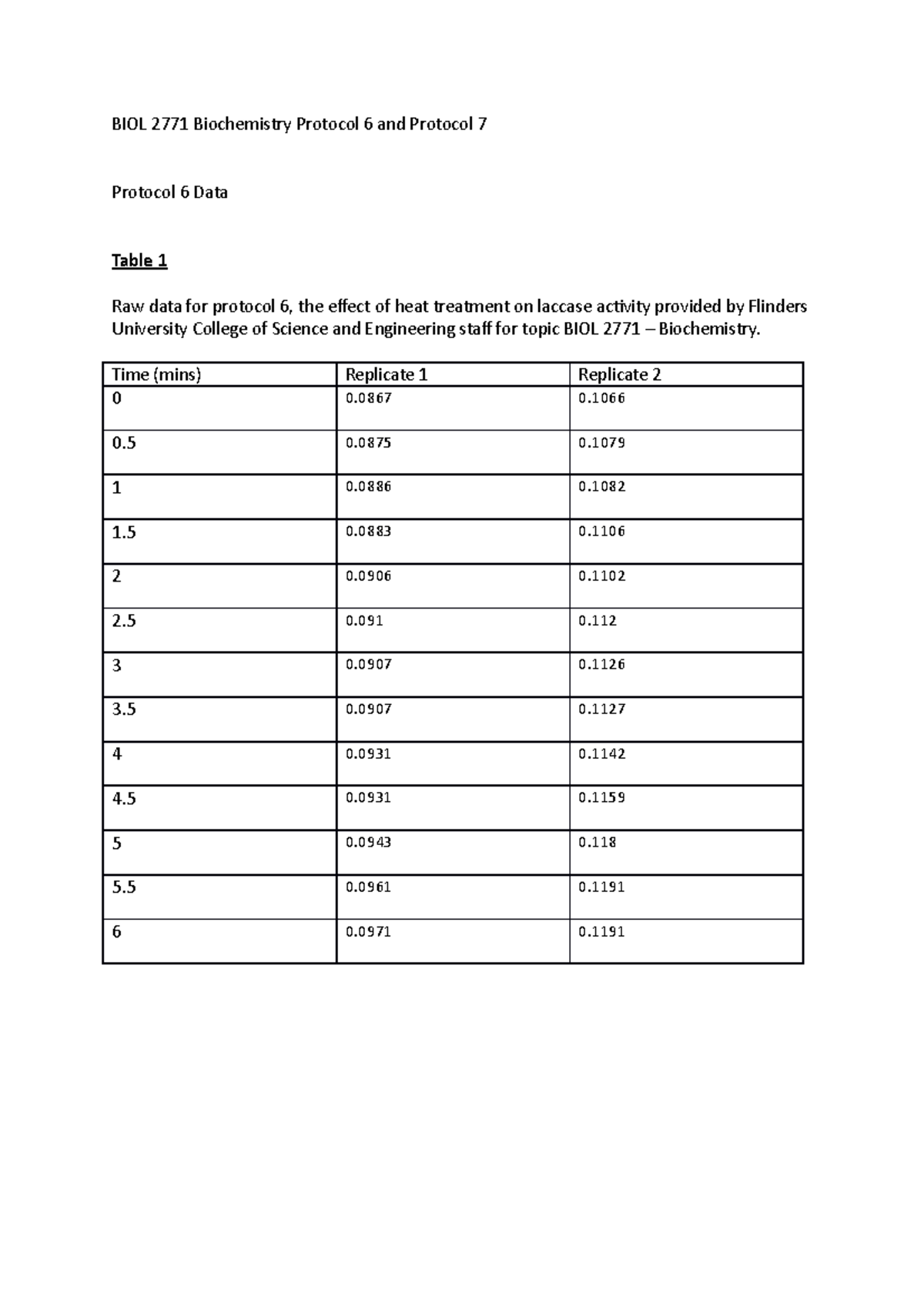 BIOL2771-Protocol 6:7&8 Data and Graph examples - Protocol 6 Data Raw ...
