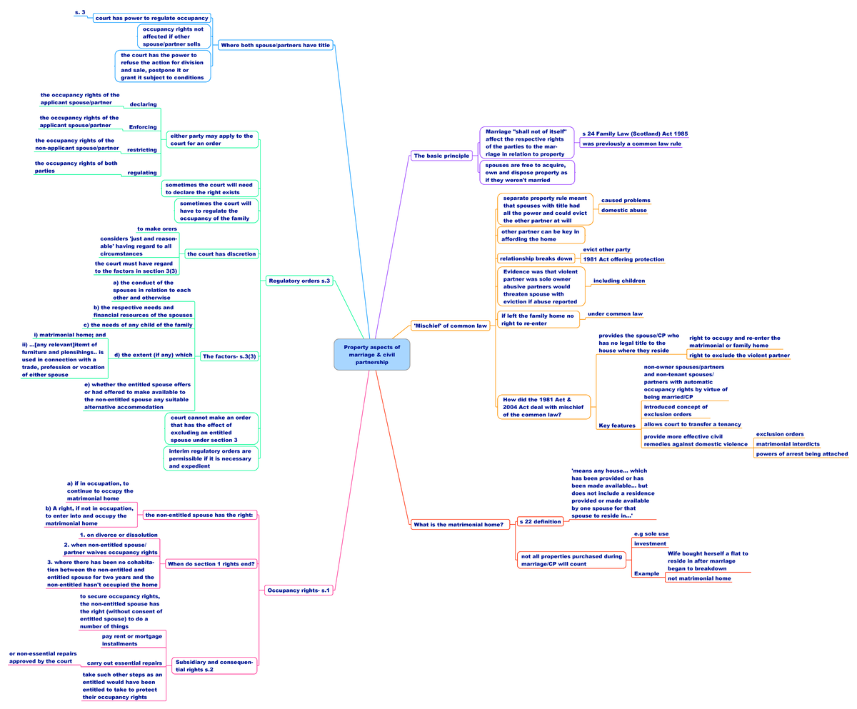Property aspects MM - A summary in the form of a mindmap using case law ...