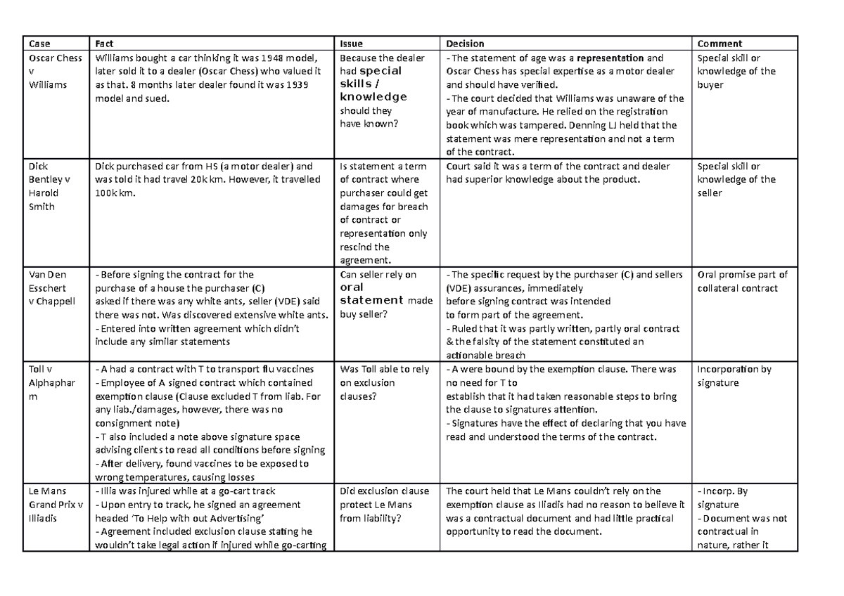 Week 4 Lecture Case Studies Only Table - Case Fact Issue Decision ...