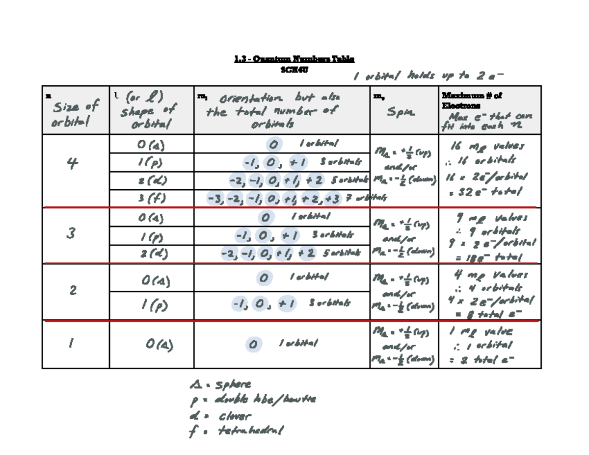 Quantum Numbers Table - l orbital orientation but also orbitalholds up ...