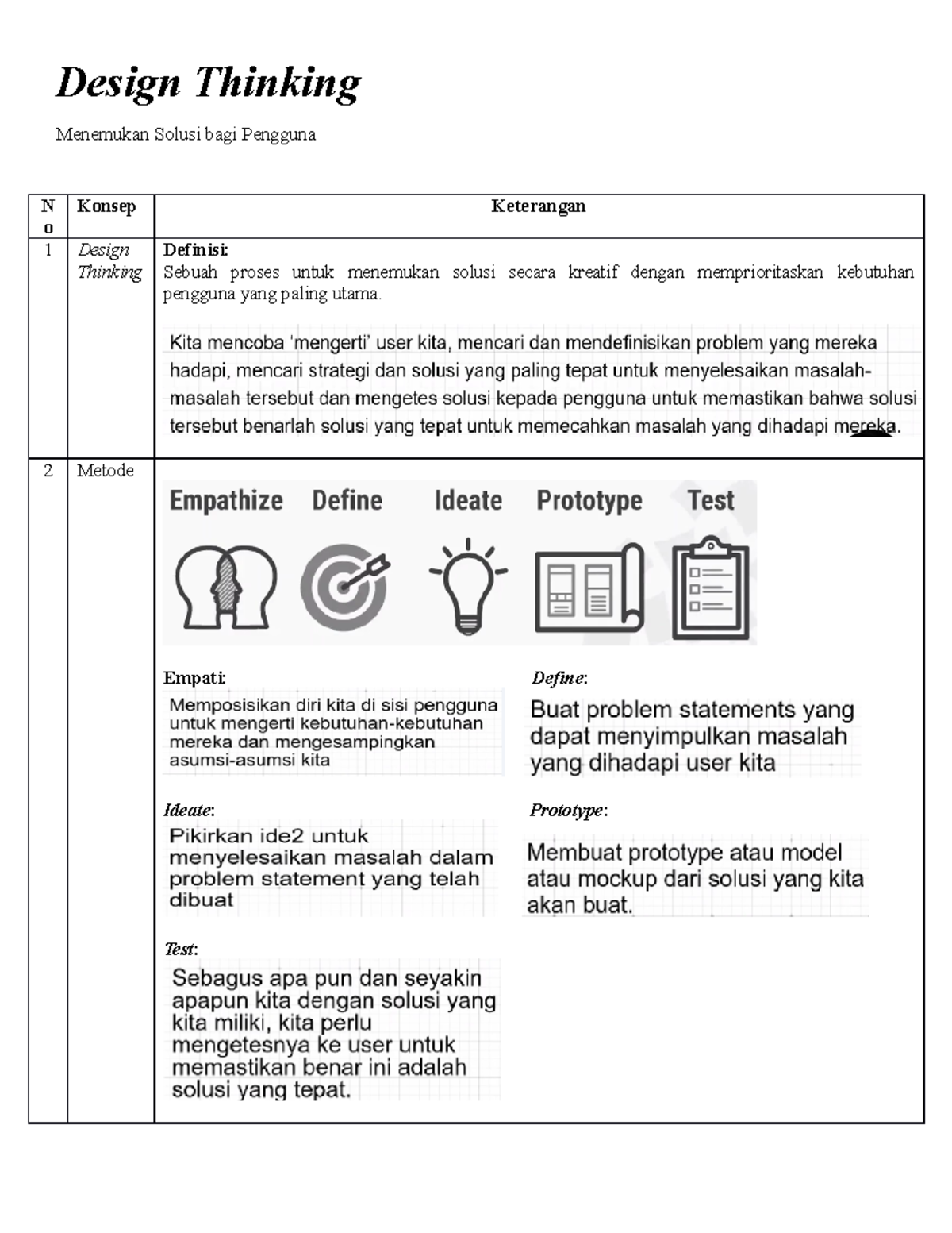 Design Thinking - Design Thinking Menemukan Solusi bagi Pengguna N o ...