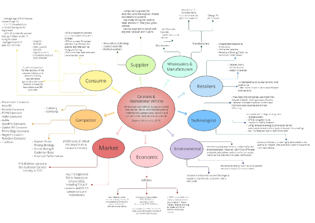 assignment 1 mkf2801 - Recreational Vehicles and Caravans is a general ...