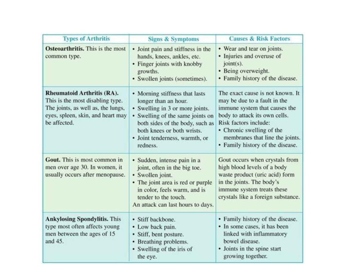 Arthritis Chart - NURS 4130 - Studocu
