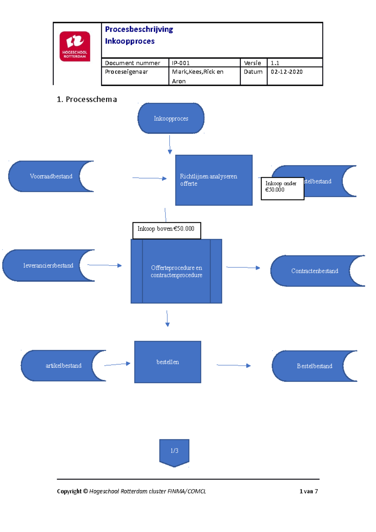 Format procesbeschrijving inkoop - Inkoopproces Document nummer IP-001 ...