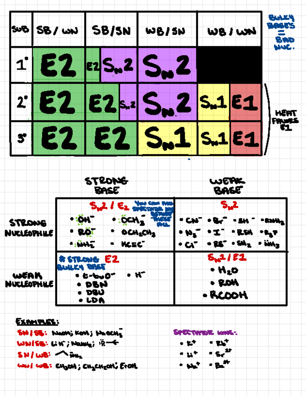 SN1 SN2 E1 E2 - guide - ####### BULKY BASES I NUC. =>E STRONG WEAK BASE ...