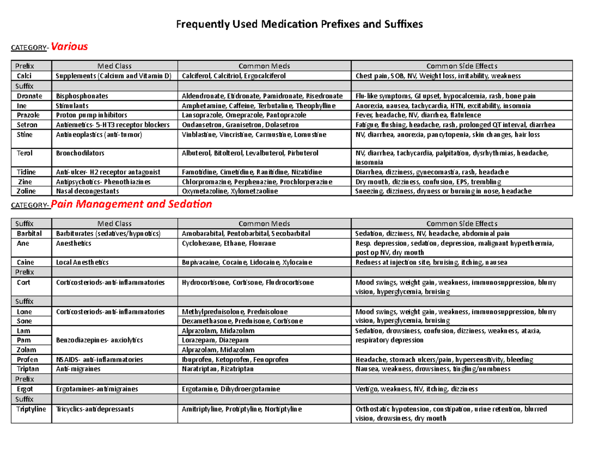 Commonly Used Medication Prefixes and Suffixes - Frequently Used ...