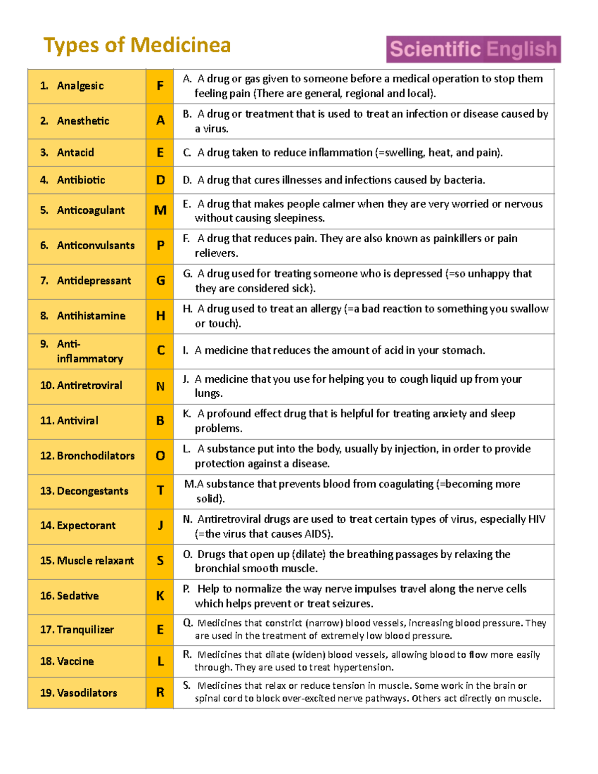 Types of Medication Handout - Types of Medicinea 1. Analgesic F A. A ...