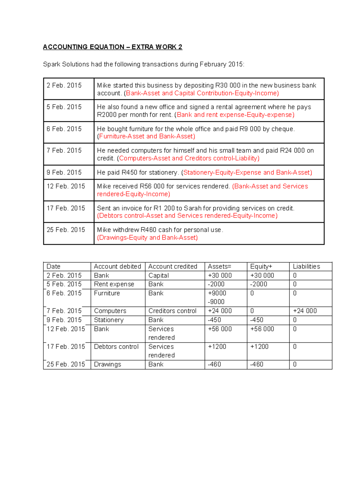 Accounting Equation 2 - ACCOUNTING EQUATION – EXTRA WORK 2 Spark ...