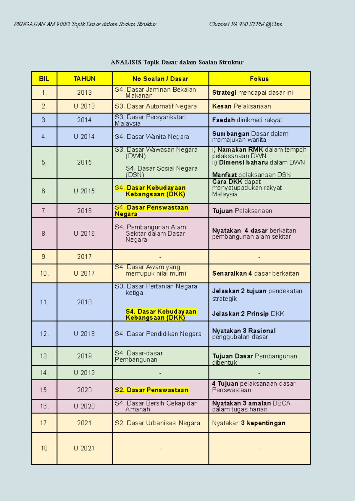 PA Sem 2 Analisis Topik Dasar dalam Soalan Struktur update Ogos ...
