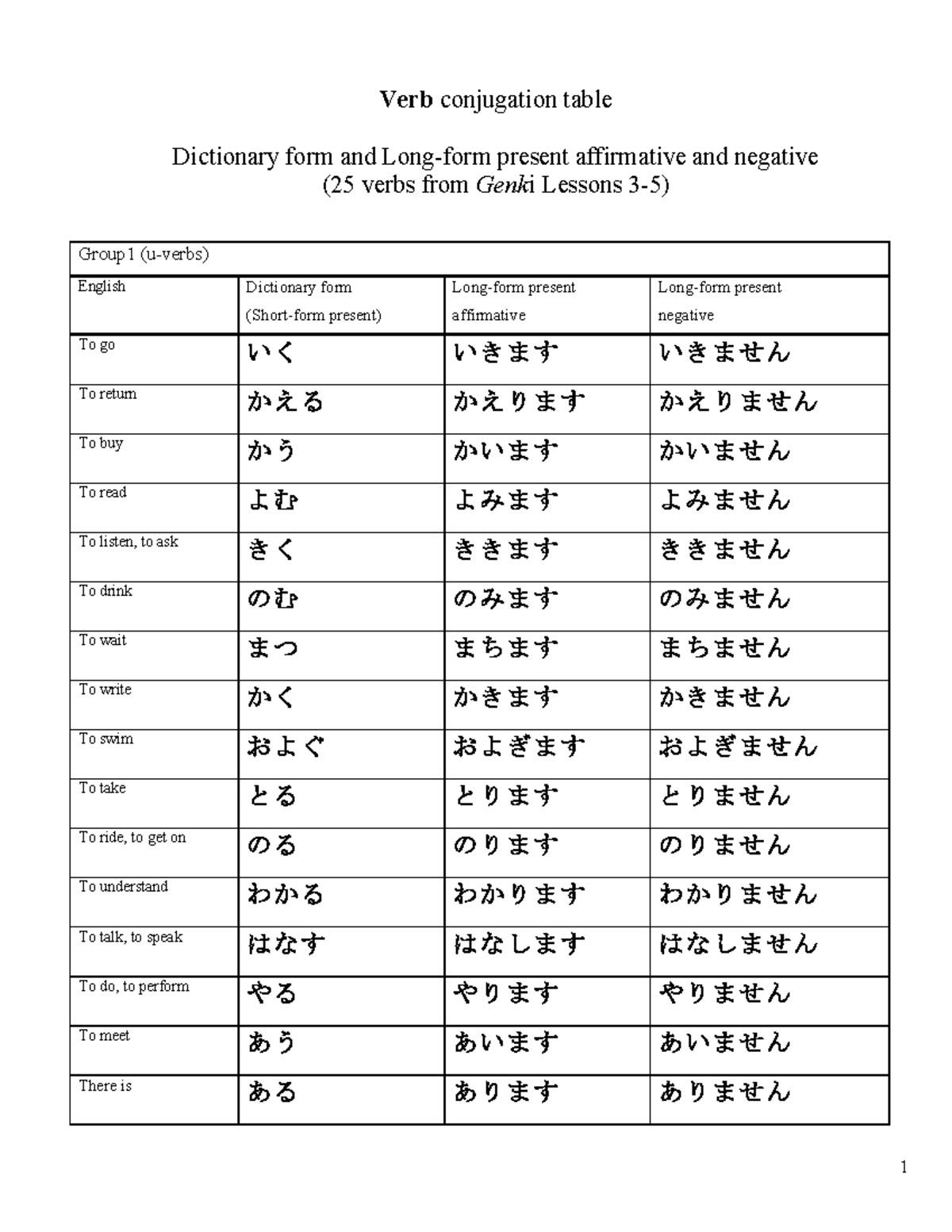Verb preparation for mid-exam - Verb conjugation table Dictionary form ...