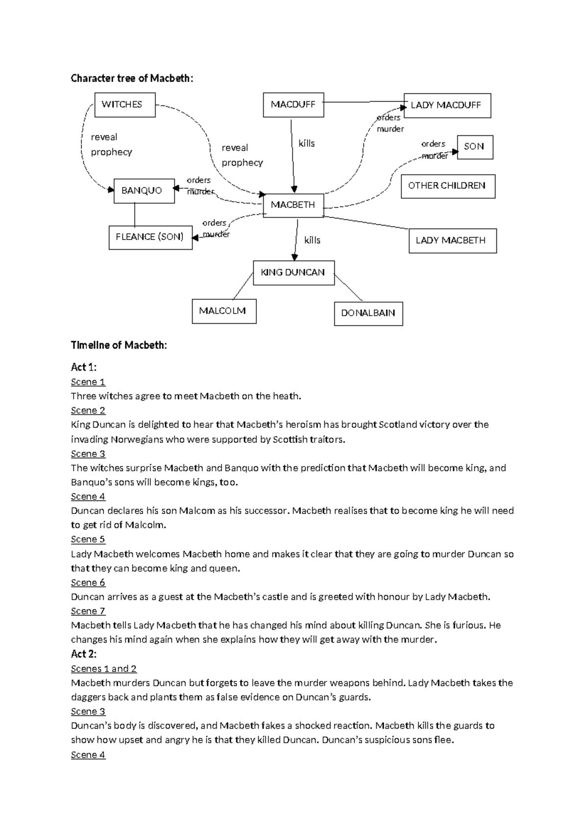 Macbeth - Notes - Character tree of Macbeth: Timeline of Macbeth: Act 1 ...