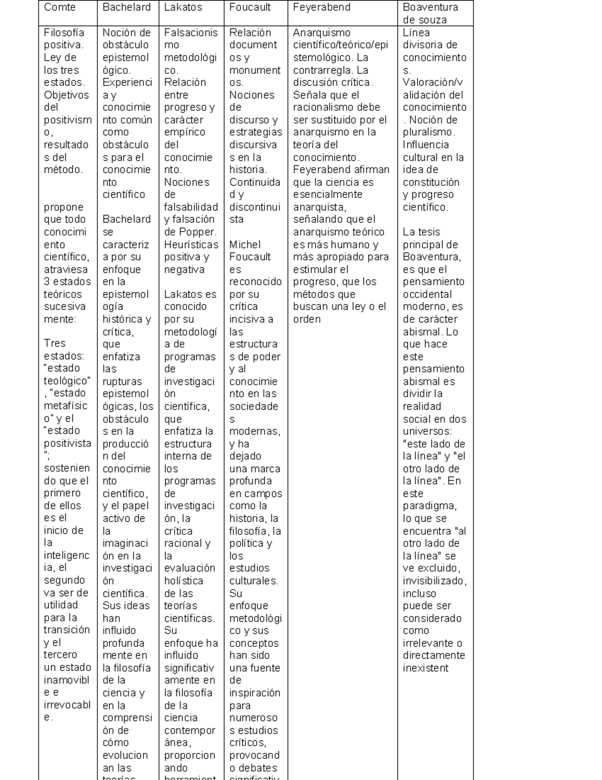 Cuadro integrador apa - lwlkslsllsllslslslsls - Comte Bachelard Lakatos ...