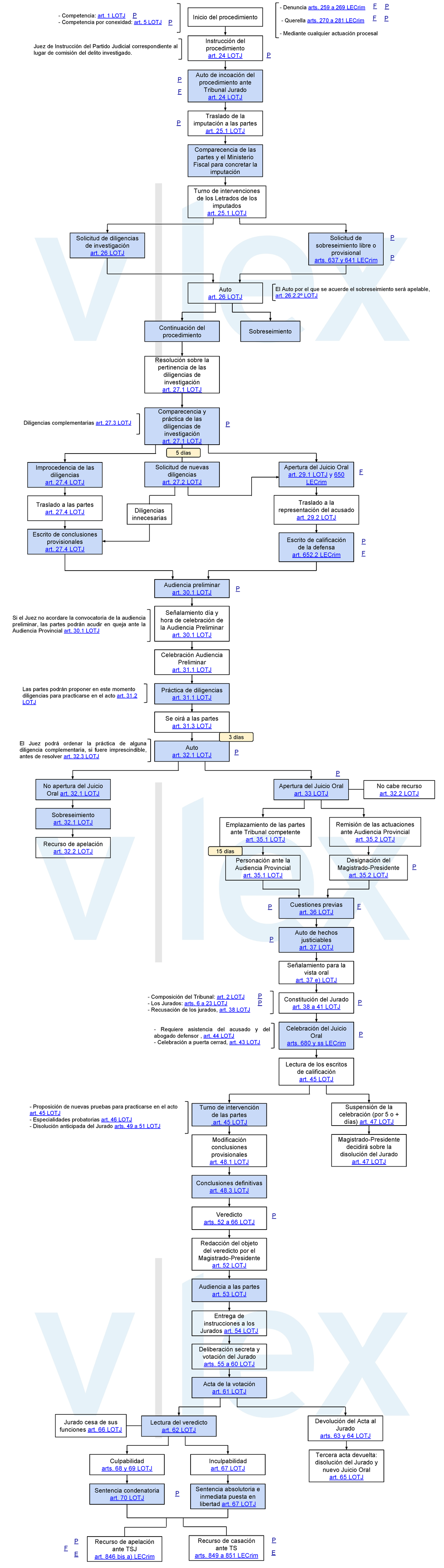 Procedimiento ante el Tribunal Jurado - Inicio del procedimiento ...