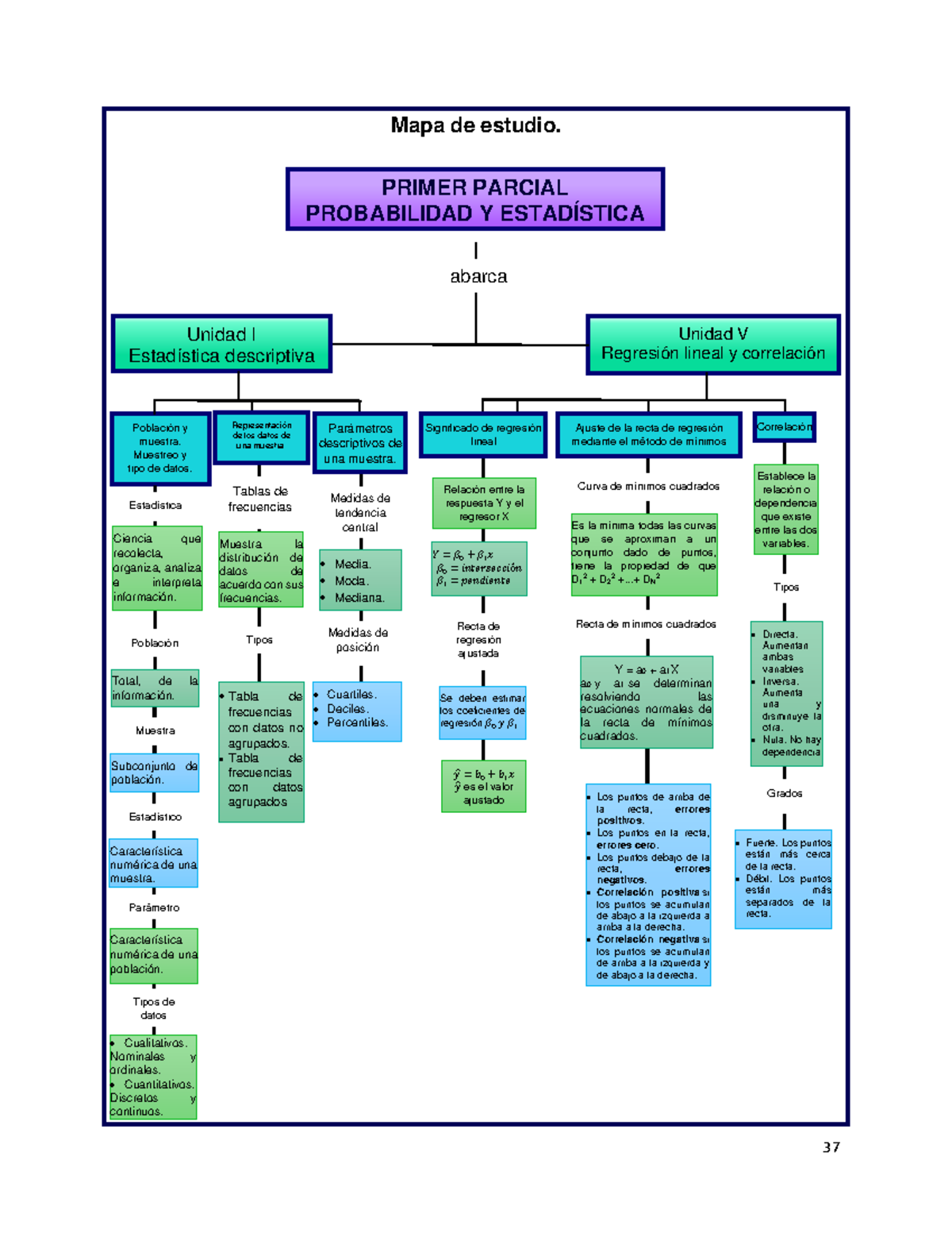 MAPA DE Estudio DE Estadistica - 37 Mapa de estudio. PRIMER PARCIAL PROBABILIDAD Y ESTADÍSTICA ...