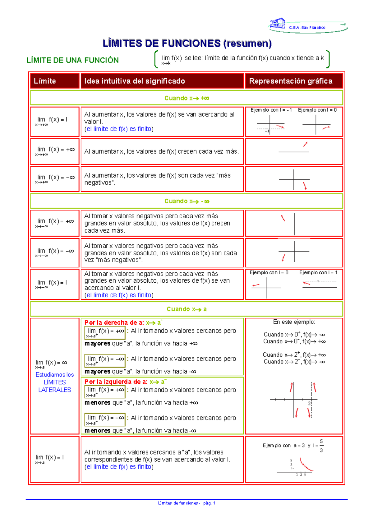 Limites-resumen - .... - LLÍ LÍÍMMMIIITTTEEESSS DDDEEE ...