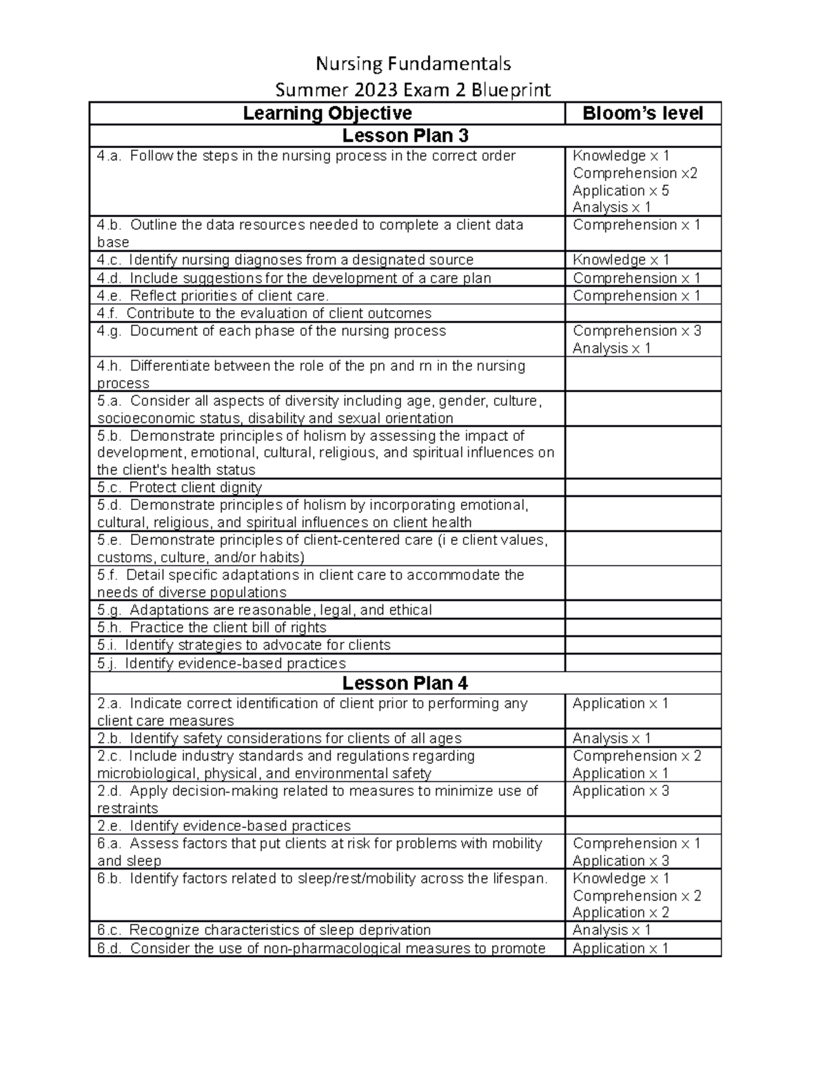 Summer 2023 Fundamentals Exam 2 Study Guide Nursing Fundamentals
