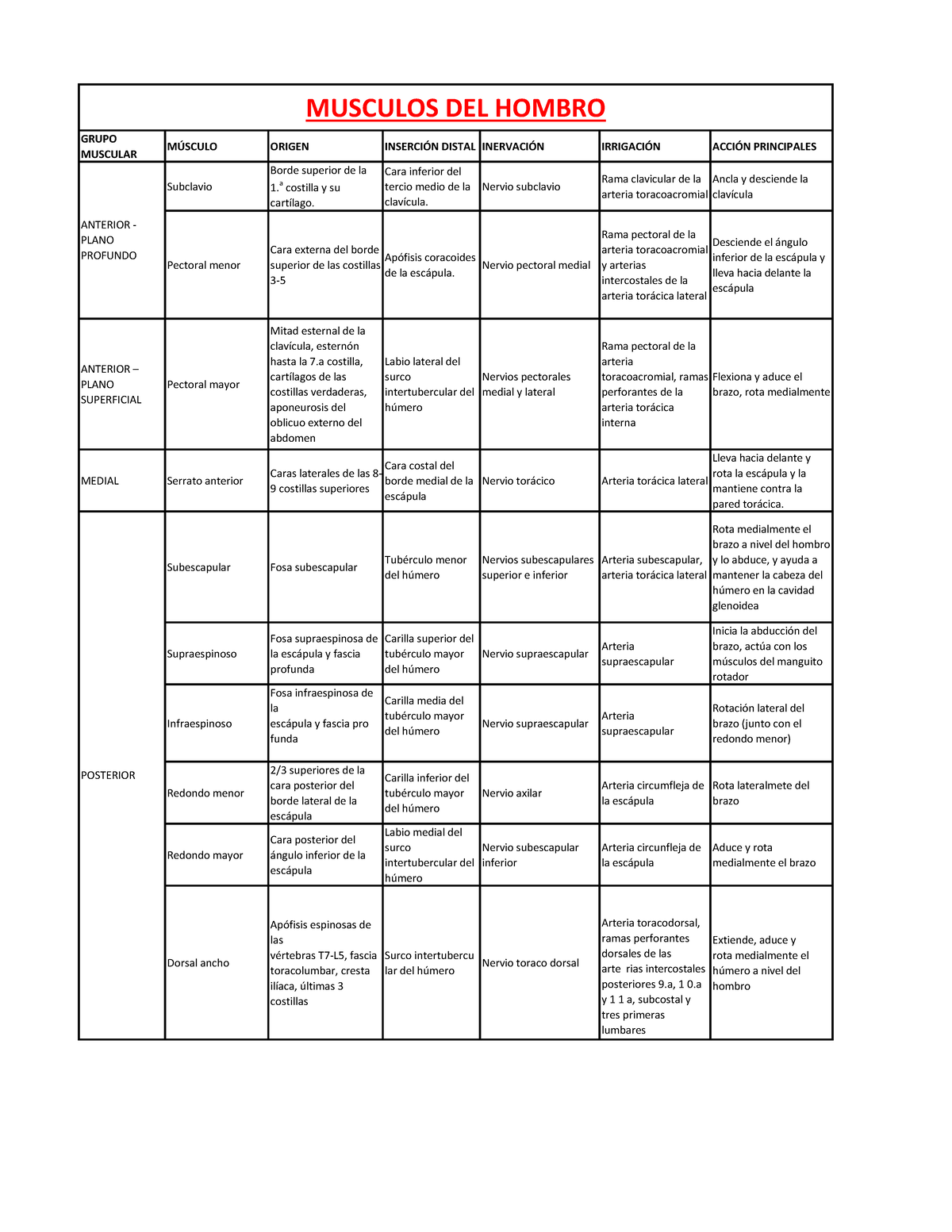 Musculos - Netter's Anatomy - GRUPO MUSCULAR MÚSCULO ORIGEN INSERCIÓN ...