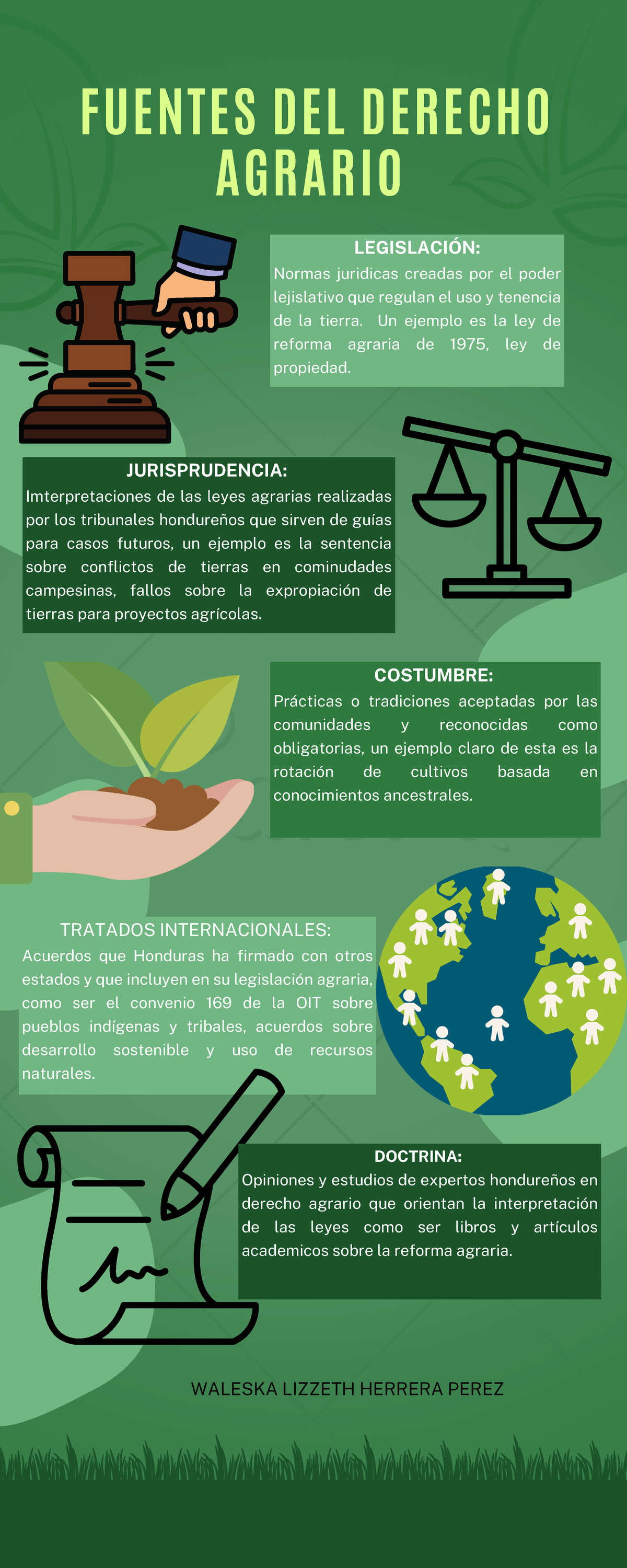 Infografia - Fuentes del derecho agrario - WALESKA LIZZETH HERRERA ...