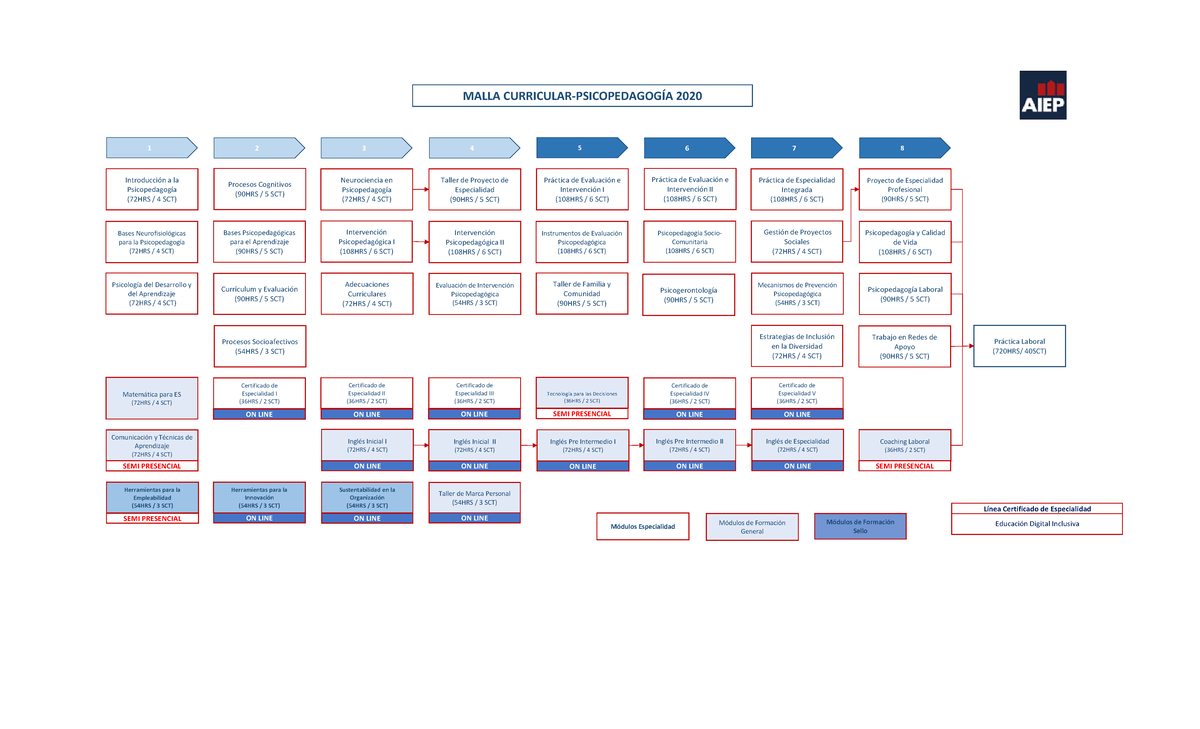 Malla Curricular - Psicopedagogía 2020 - Línea Certificado de ...