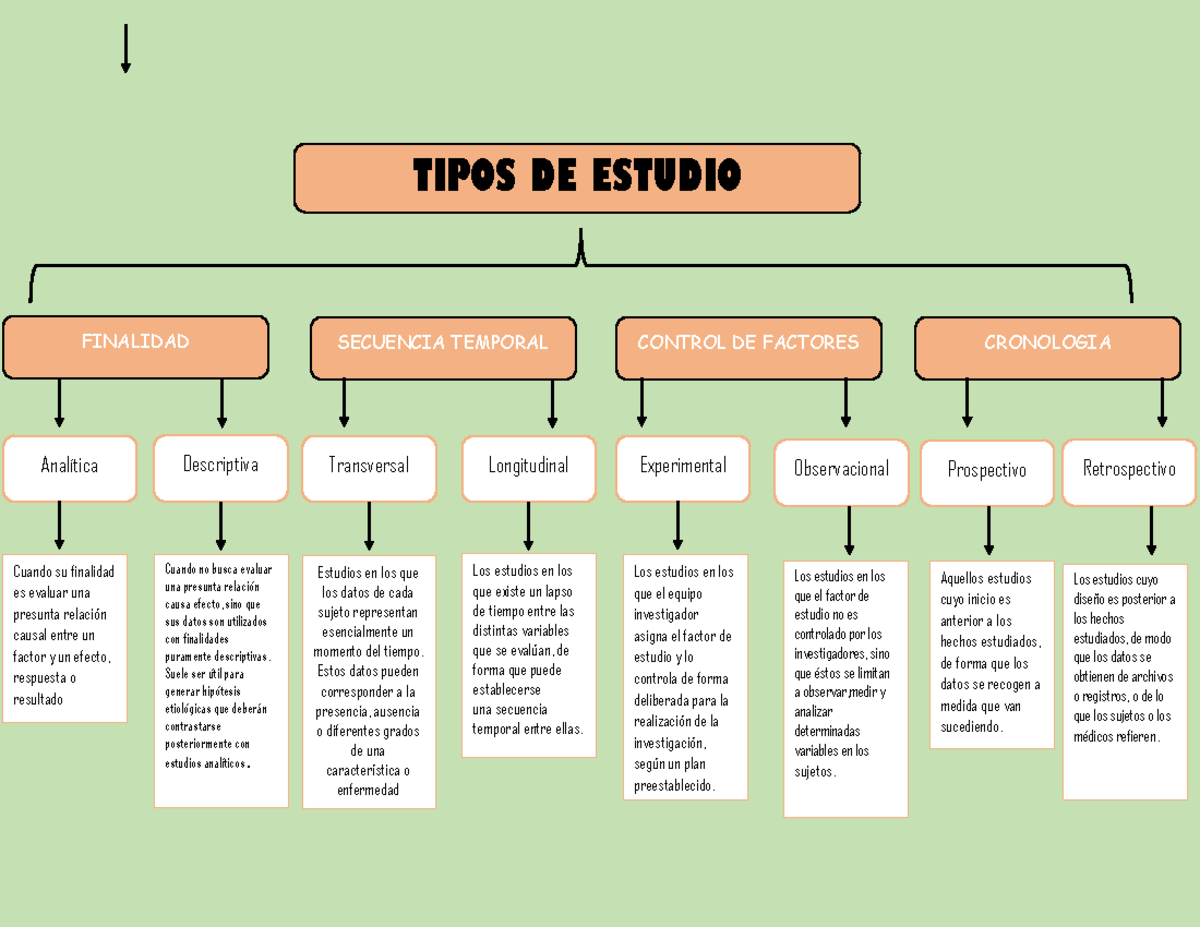 Tipos de estudios de metodología de la investigación - TIPOS DE ESTUDIO FINALIDAD SECUENCIA ...