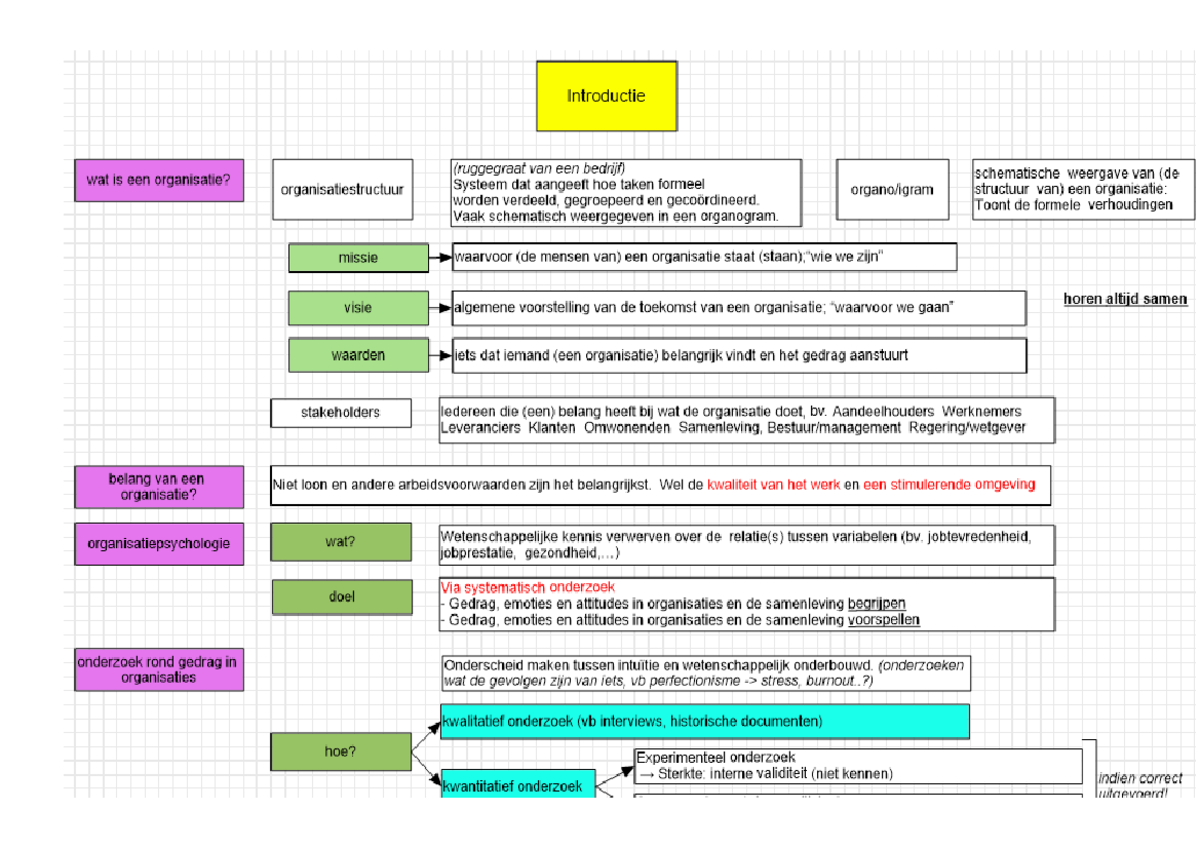 Flow charts - samenvatting tem 01/12/22 - Mens & Organisatie - Studocu