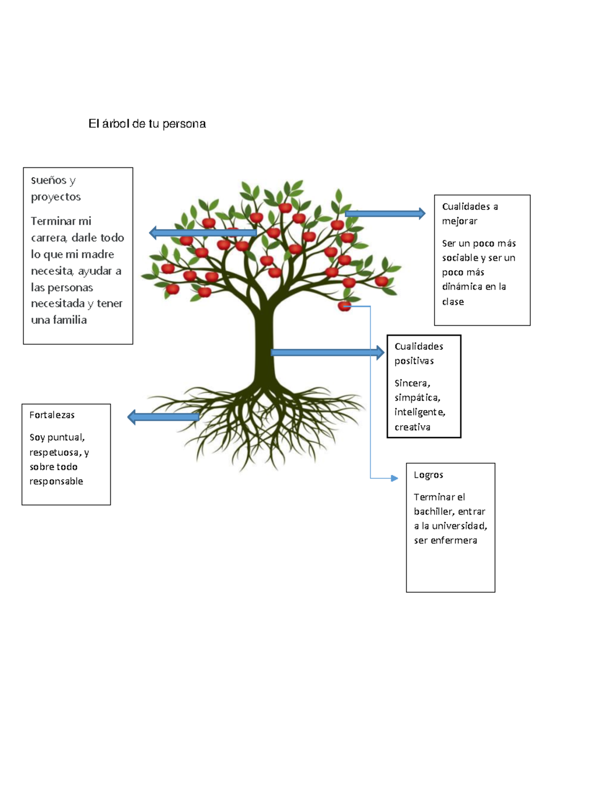 El árbol de tu persona 22222 - El árbol de tu persona Fortalezas Soy ...