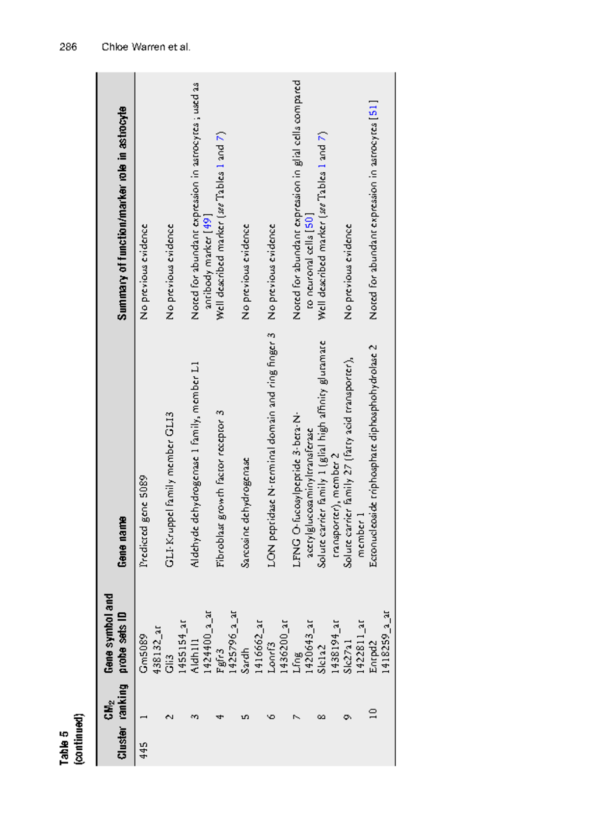 Fundamentals of Bioinformatics-96 - Table 5(continued) Cluster CM 2 ...