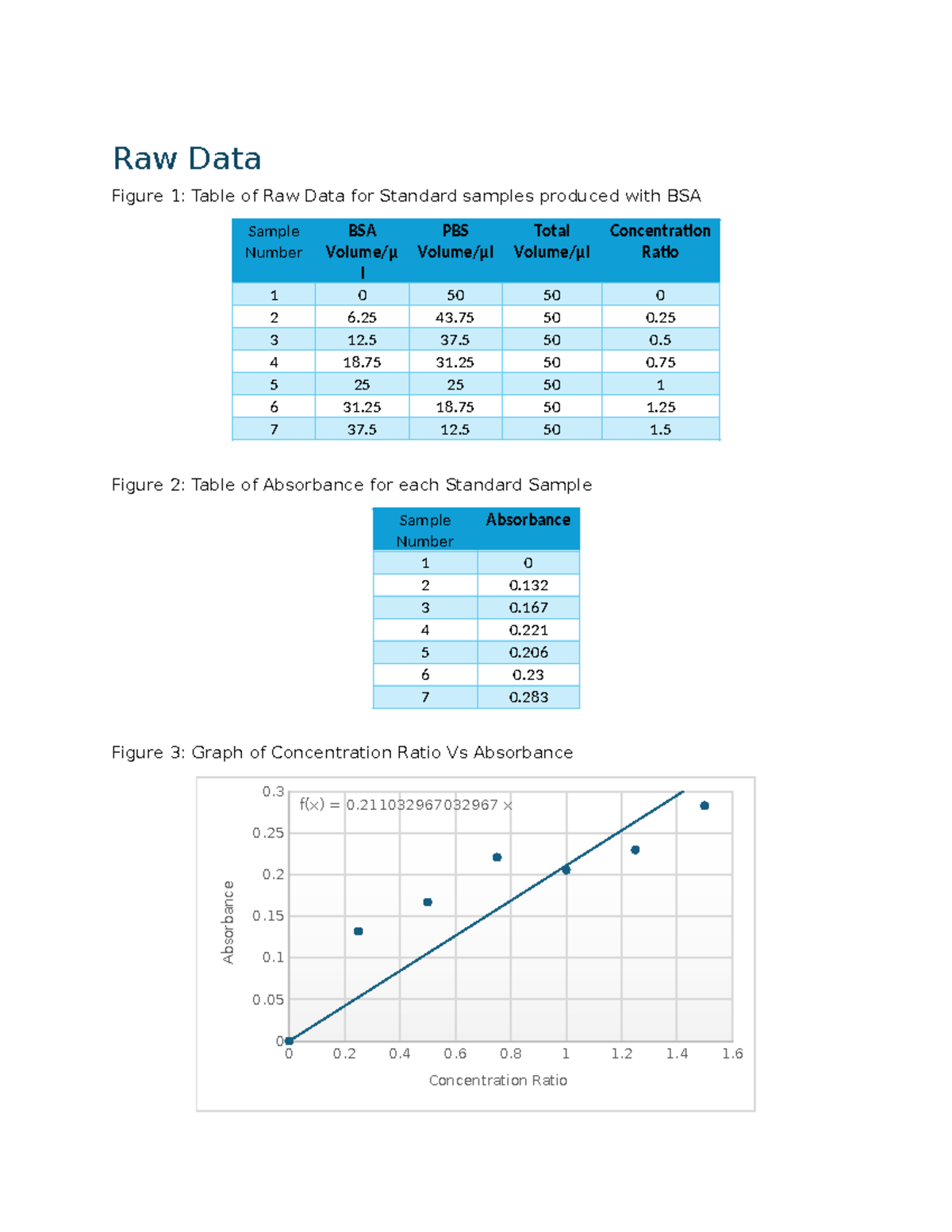Bradford Data Analysis - Raw Data Figure 1: Table of Raw Data for ...