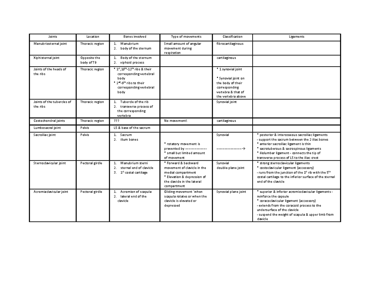 Joints - table - med - Joints Location Bones involved Type of movements ...