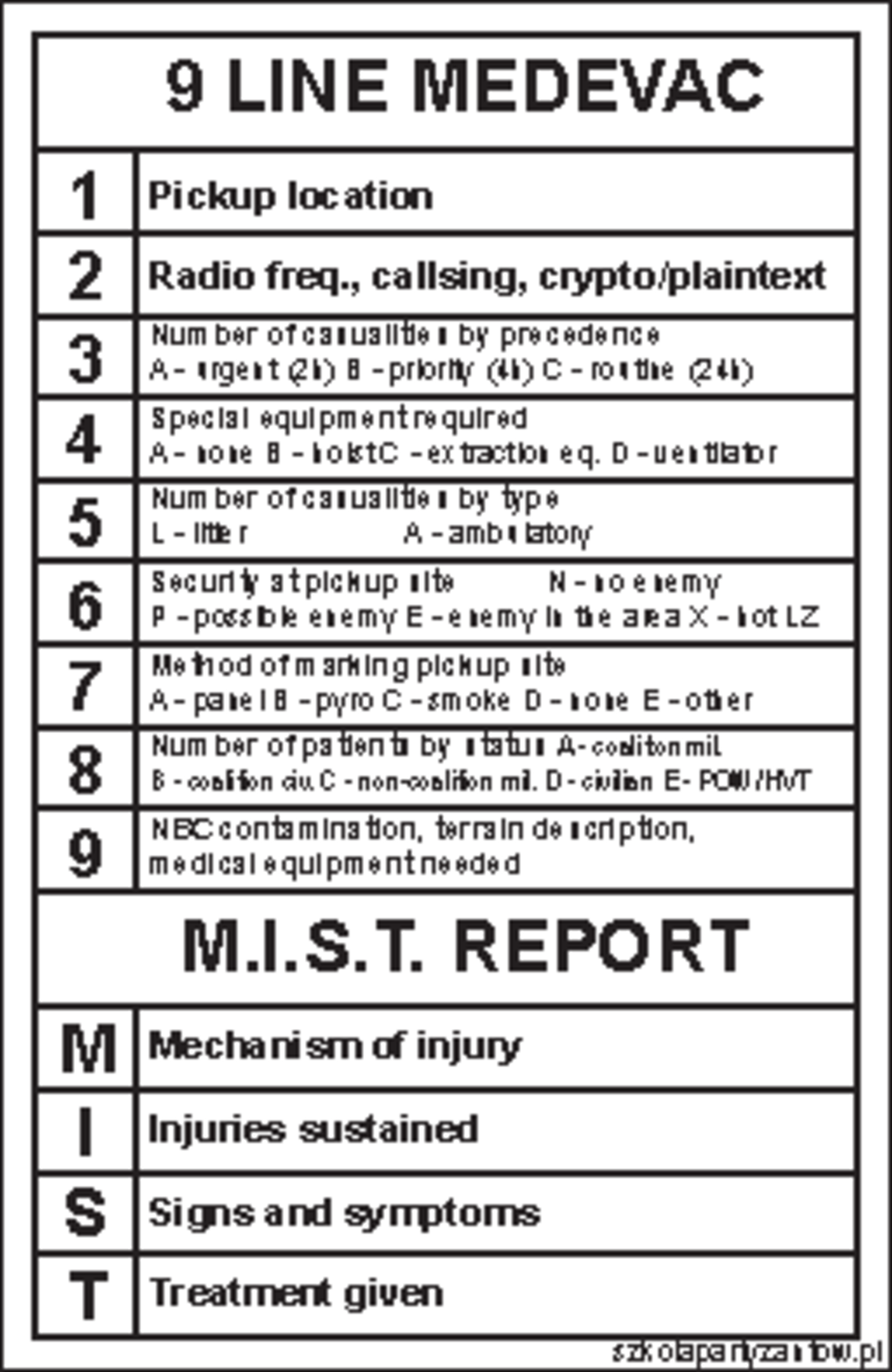 Medevac mist - 9 LINE MEDEVAC M.I.S. REPORT 11 2 3 4 5 6 7 8 9 M I S T Pickup location Radio ...
