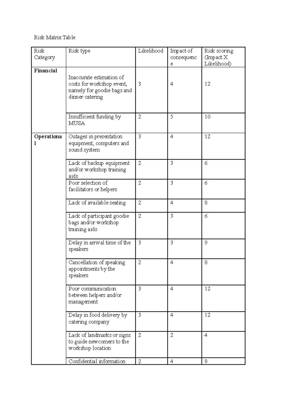Assignment 1 part-Risk Matrix for Mental Health talk - Risk Matrix ...