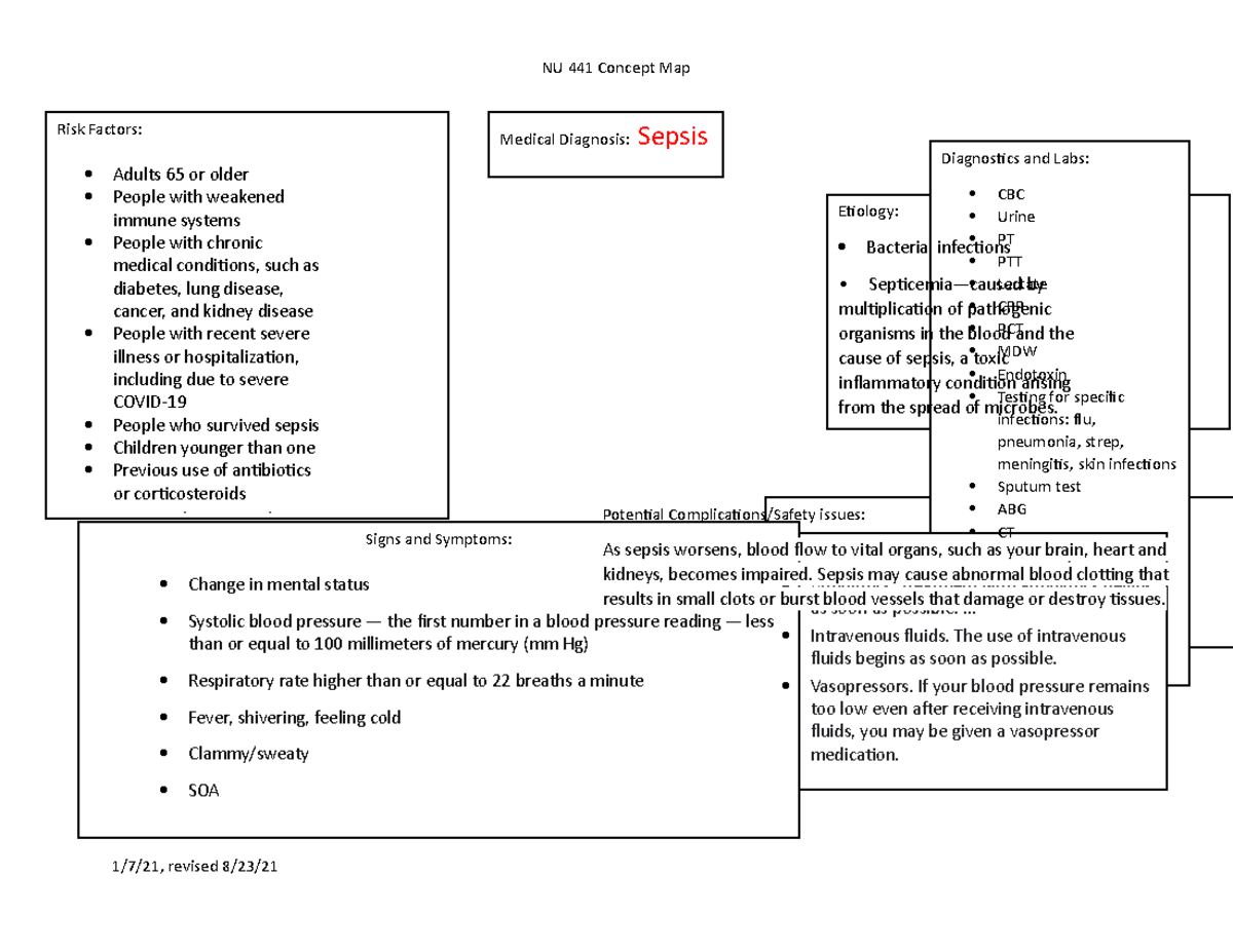 Septic Shock Concept Map Time Zones Map