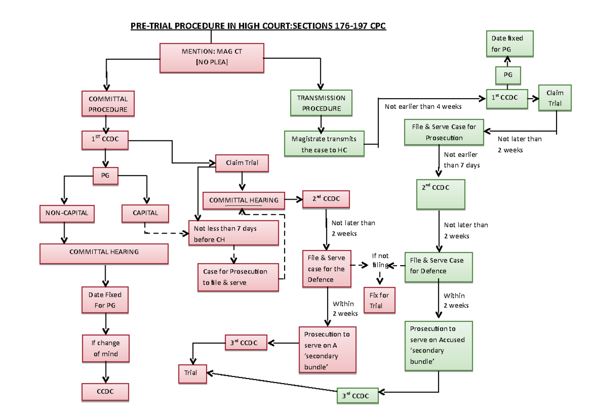 Pre Trial procedure in high court - PRE-TRIAL PROCEDURE IN HIGH COURT ...