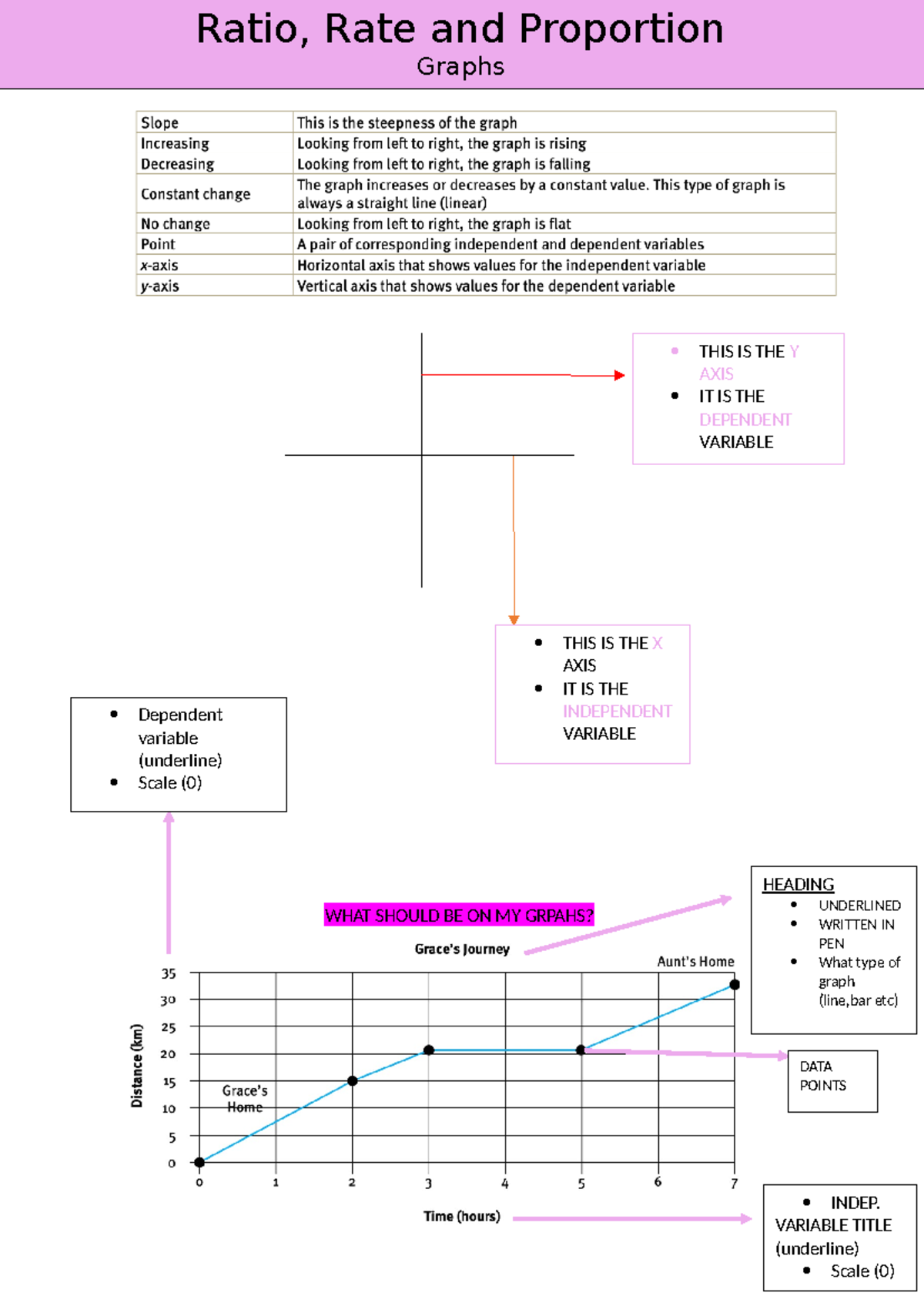 Graphs - very nice - Ratio, Rate and Proportion Graphs THIS IS THE Y ...