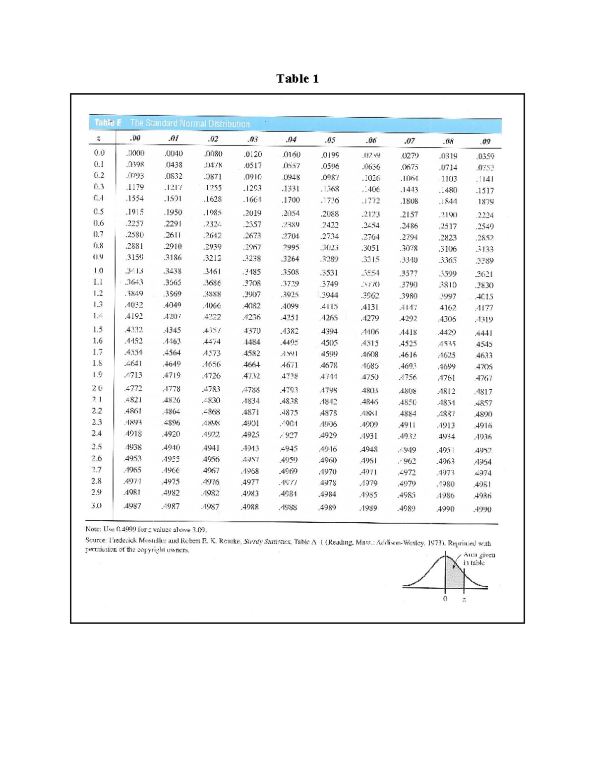 Normal table - Table 1 Table E The Standard Normal Distribution Z .00 ...