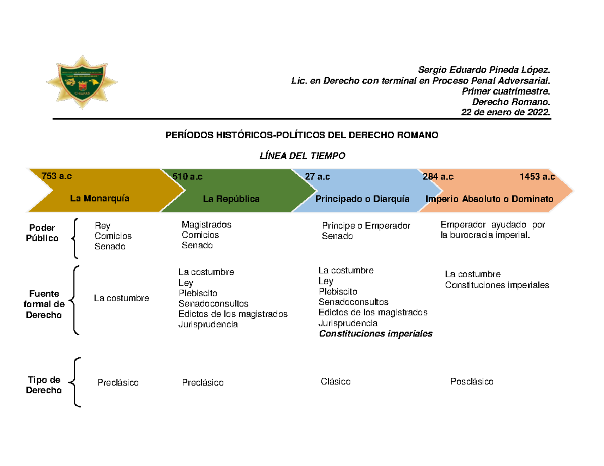 Línea DEL Tiempo DEL Derecho Romano - 27 a Principado o Diarquía 510 a ...
