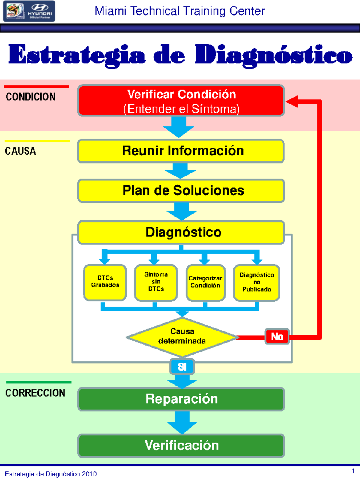 Diagnostic Strategy (Spanish) - 1 CONDICION CAUSA CORRECCION Verificar ...